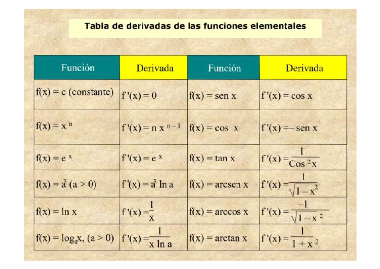 Tabla de Las Derivadas de Las Funciones Elementales | PDF