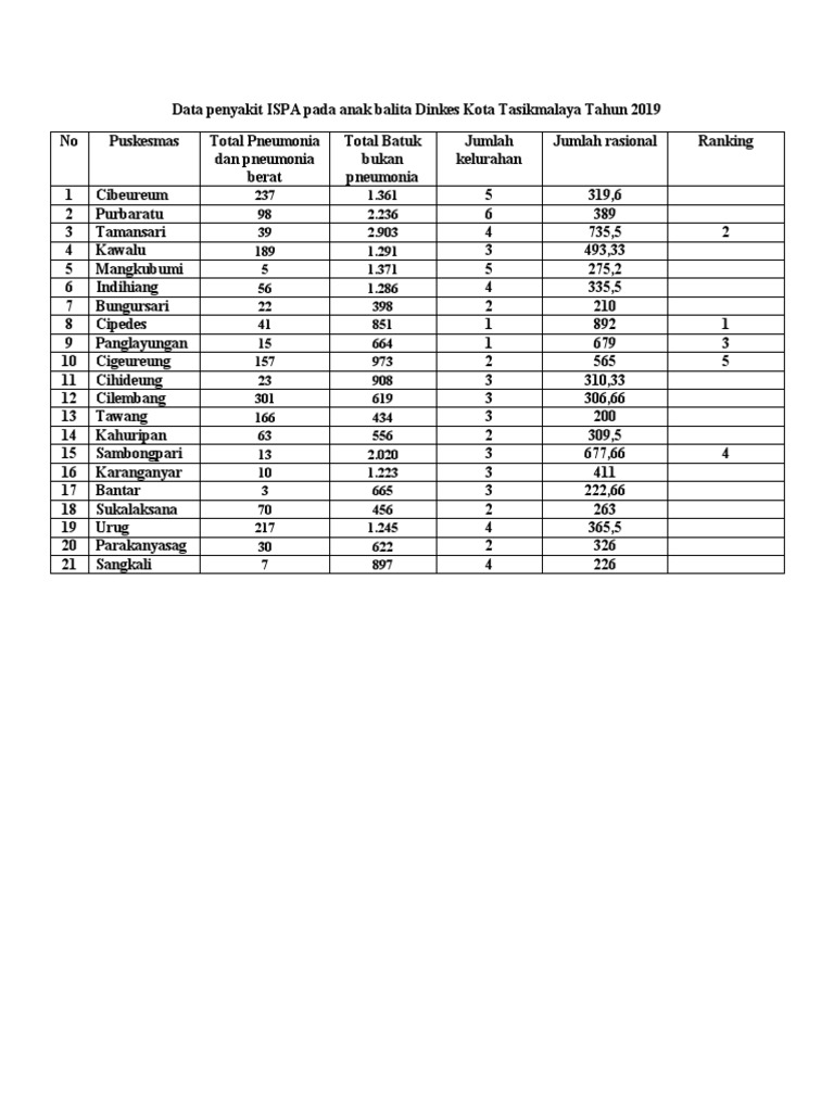 Data Penyakit ISPA Dinkes Kota Tasikmalaya Tahun 2019-2021 | PDF