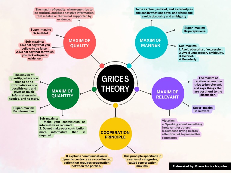 Grice's Theory Mind Mapping | PDF | Cognitive Science | Human Communication