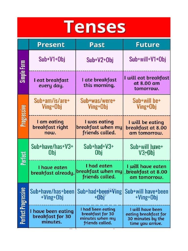 Grammar Tenses | PDF