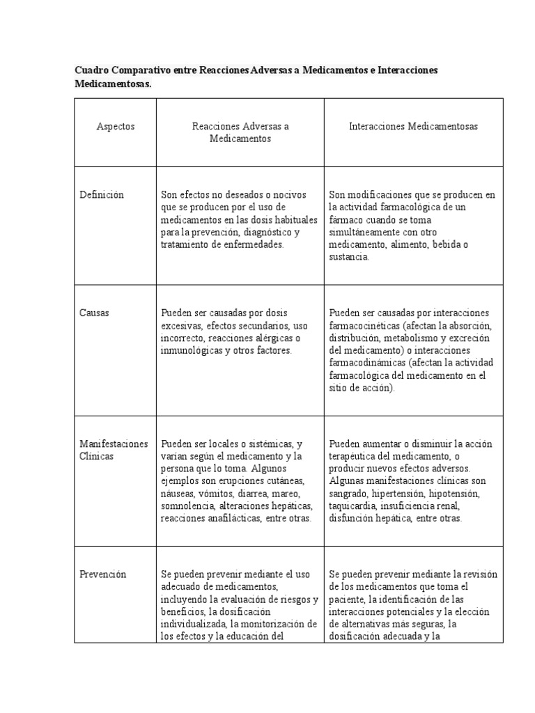 Cuadro Comparativo Entre Reacciones Adversas A Medicamentos e ...