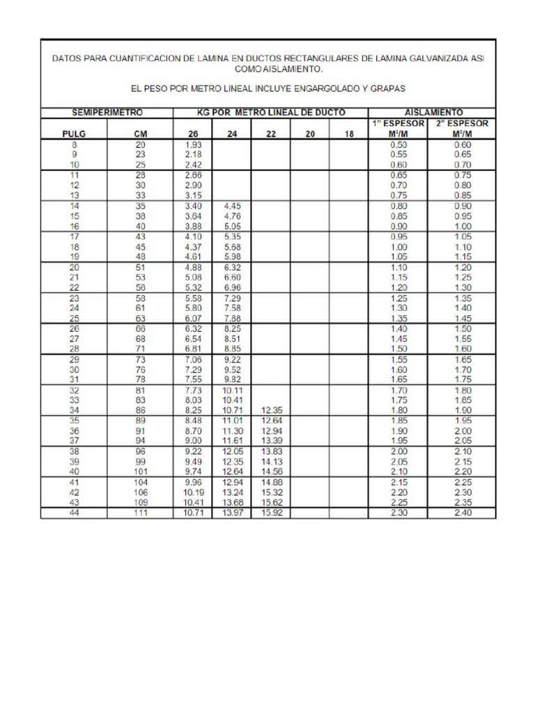 Tabla Rendimiento Lamina En Ductos Pdf