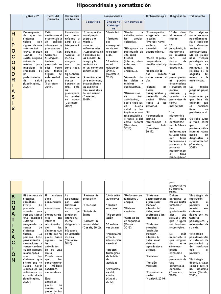 Hipocondriasis y Somatización | PDF | Cuidado de la salud | Sicología