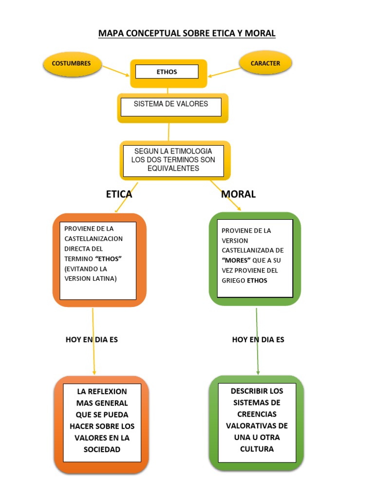 Mapa Conceptual Sobre Etica y Moral | PDF