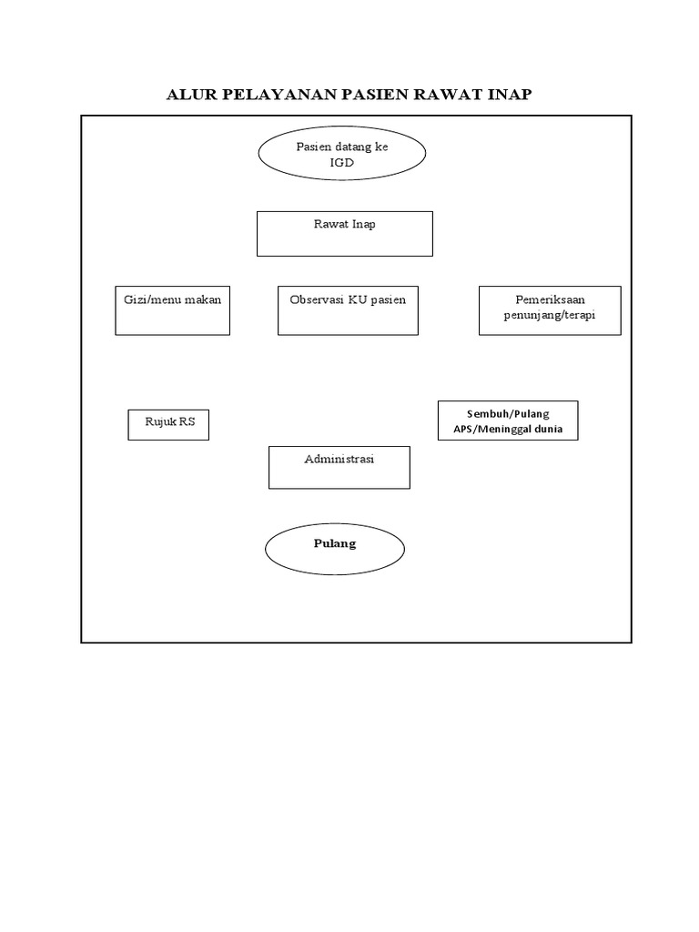 Alur Pelayanan Pasien Ranap | PDF | Kesehatan Holistik