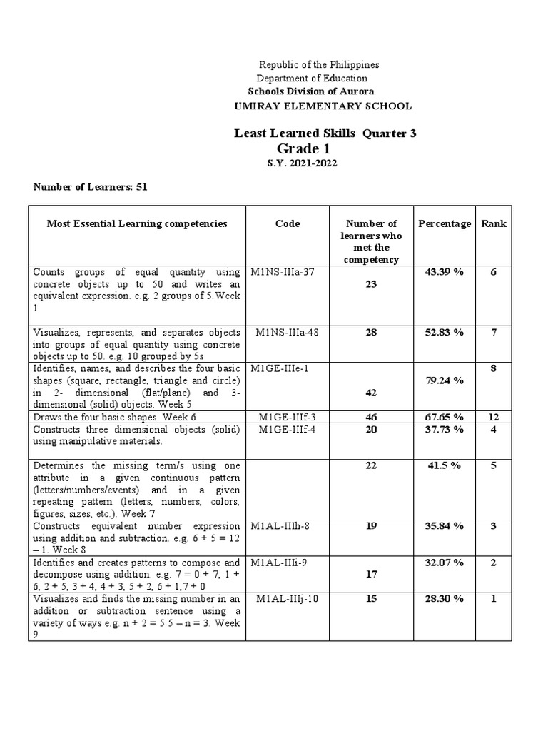 Math-Least-Learned Q3 | PDF | Area | Equations