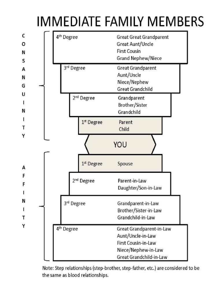 1.6 Degree of Consanguinity and Affinity Chart | PDF