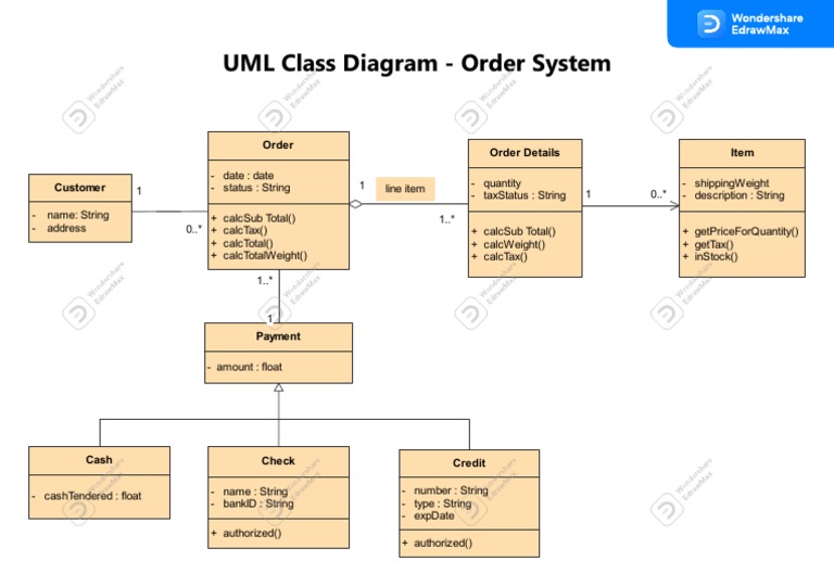 Order System UML Class Diagram | PDF