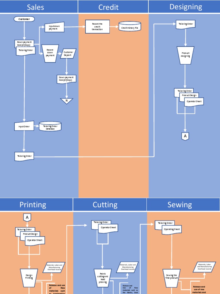 Ais - Group 5 - Flowchart | PDF | Sewing | Printing