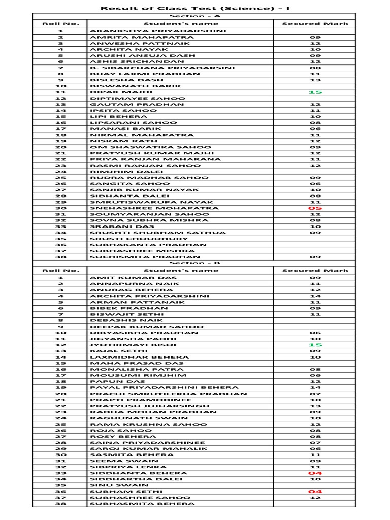 Class Test Results for Science - I | PDF