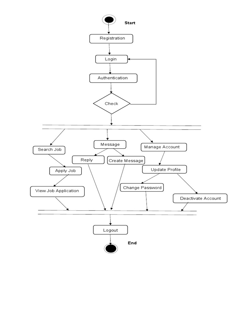 Job Portal Activity Diagram | PDF