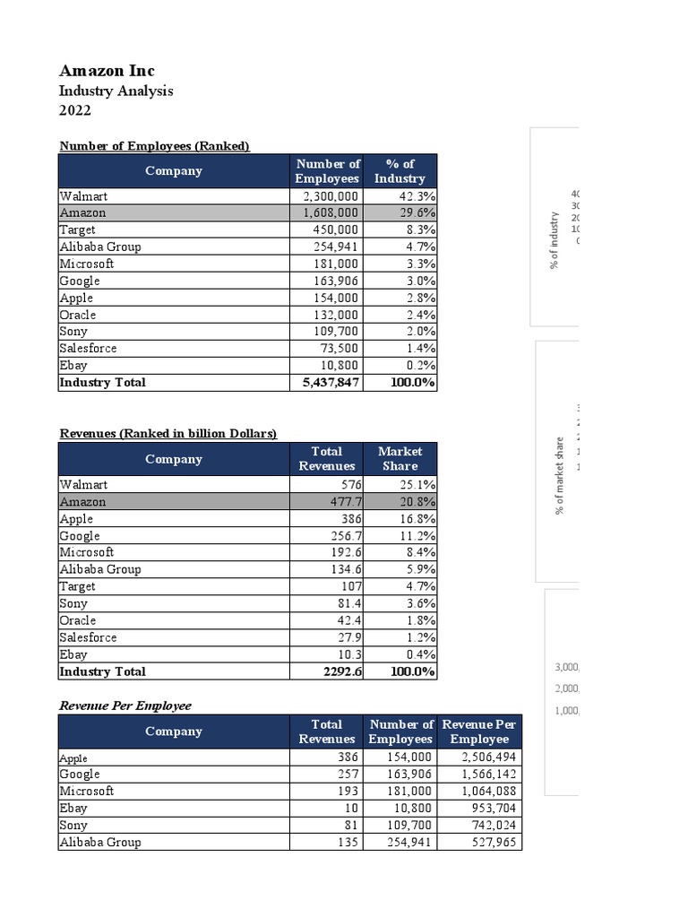 Amazon Inc's Ratios For The Year 2019 To 2021 | Download Free PDF ...