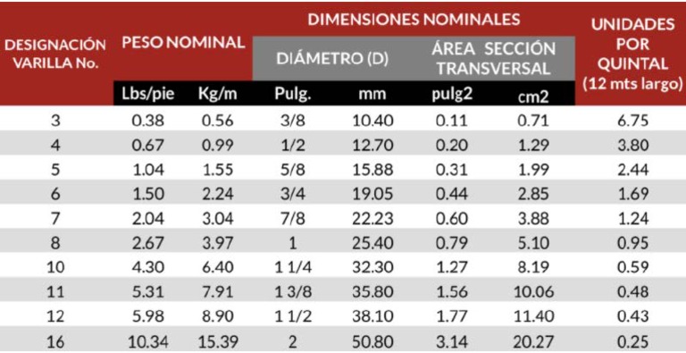 Tabla de varillas (1) | PDF