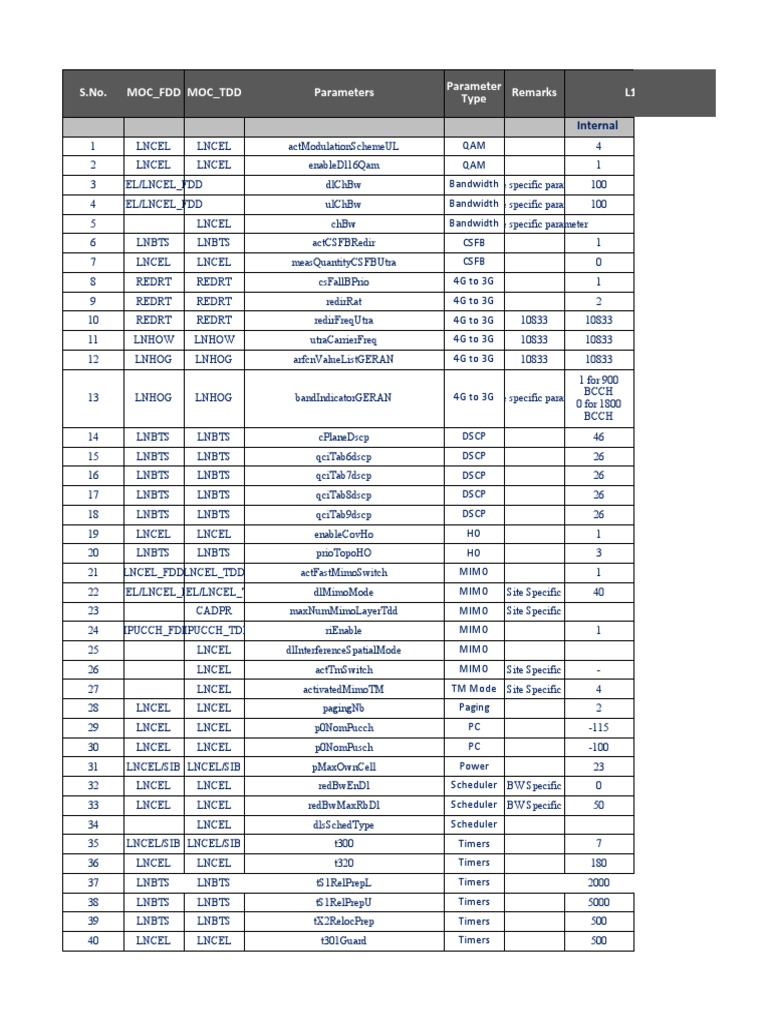 Nokia Phase 2 Parameters - Combined List | PDF | Radio Technology | Electronic Engineering