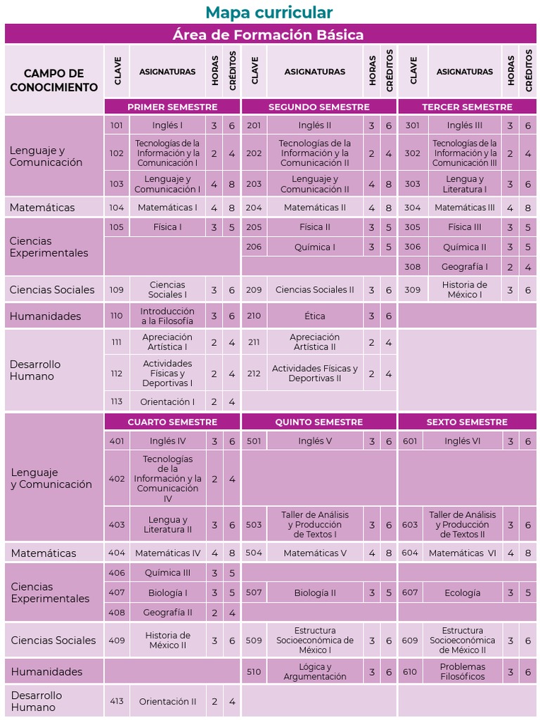 Mapa Curricular Colegio Bachilleres | PDF | Science