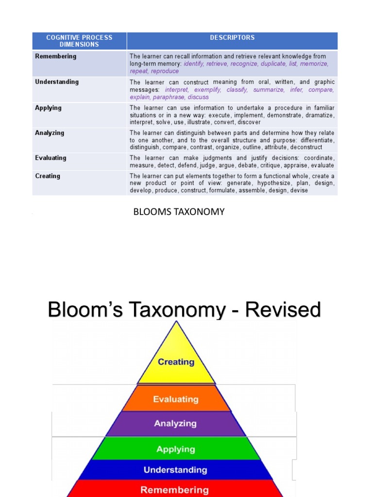 Blooms Taxonomy | PDF