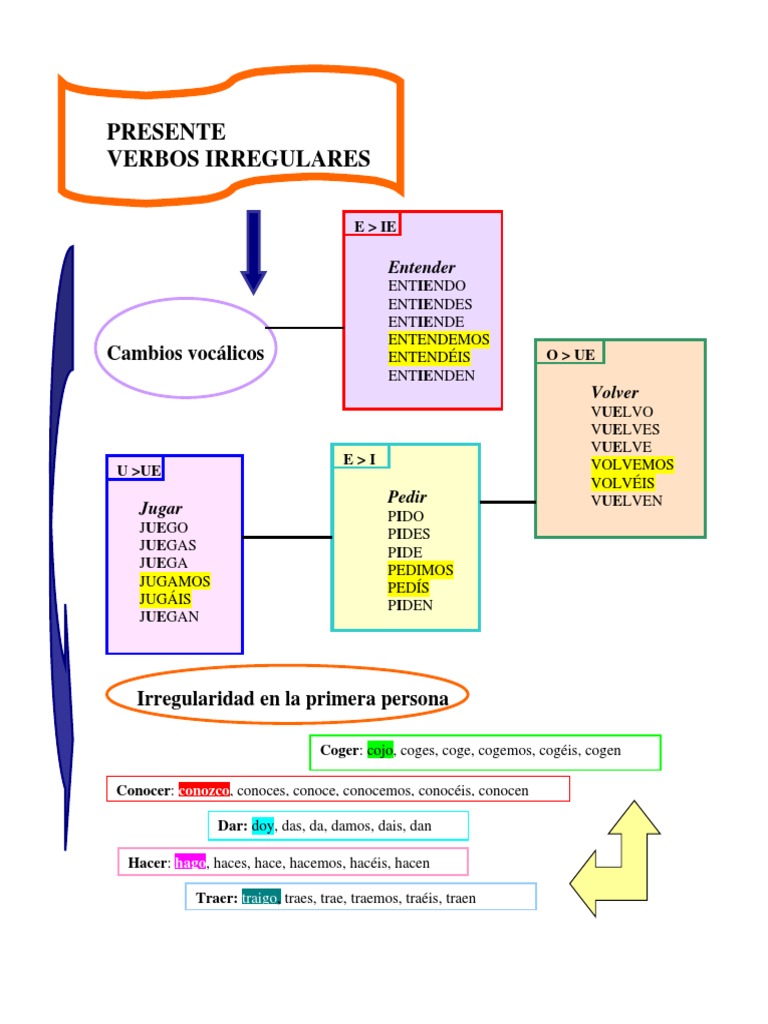 Presente de Indicativo - Irregular | PDF
