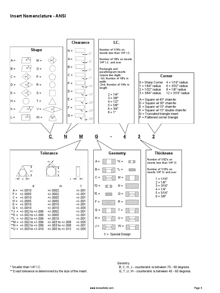 ANSI and ISO Insert Nomenclature Guide | PDF | Engineering Tolerance ...