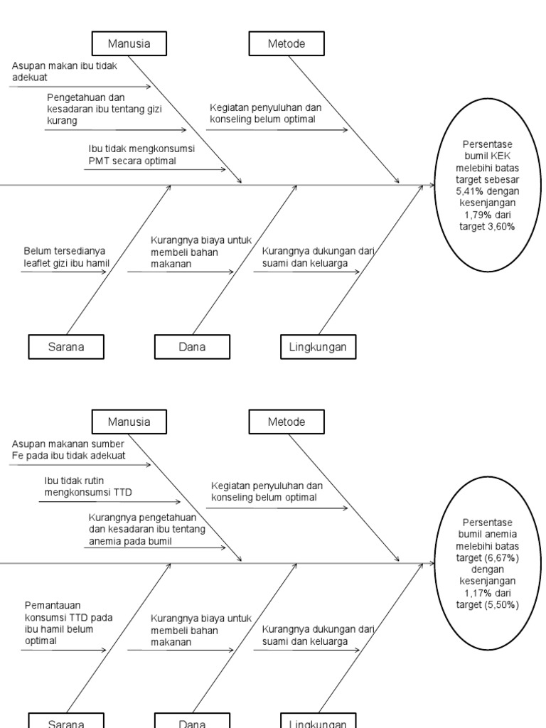Fishbone Masalah Gizi | PDF