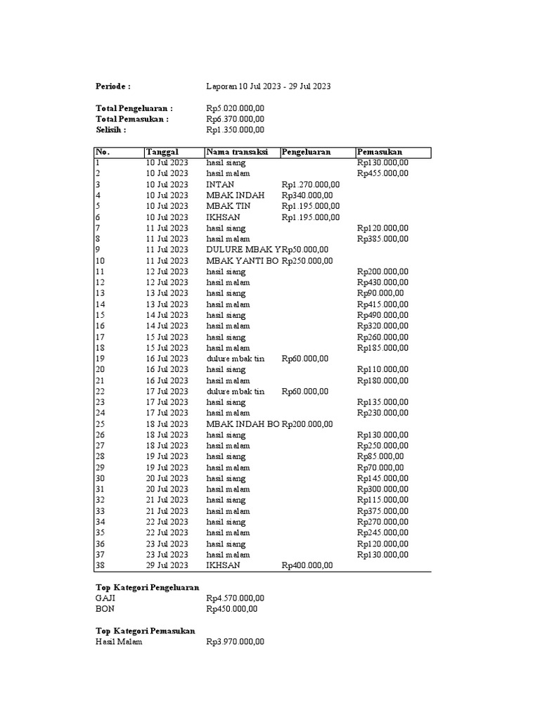Laporan - 10 Jul 2023 - 29 Jul 2023 | PDF