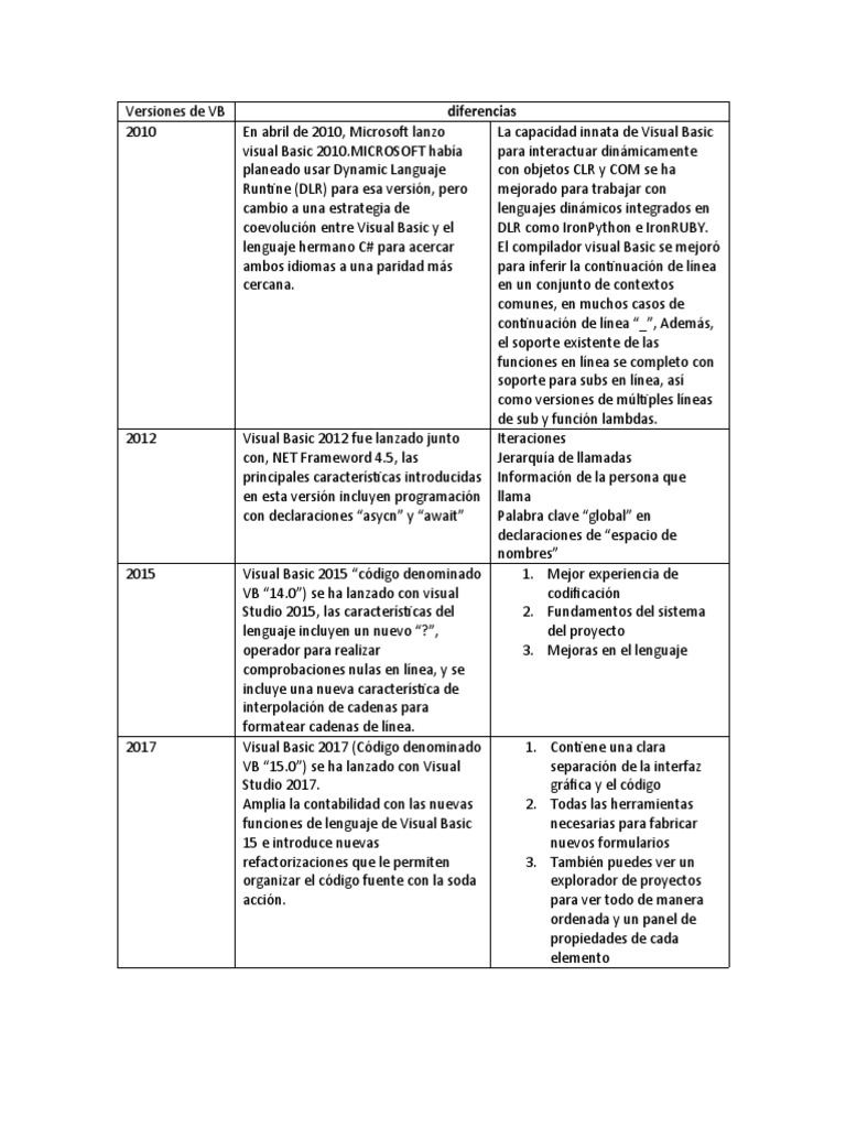 Tabla de Diferencias de Visual Basic | PDF | Básico | Lenguaje de ...