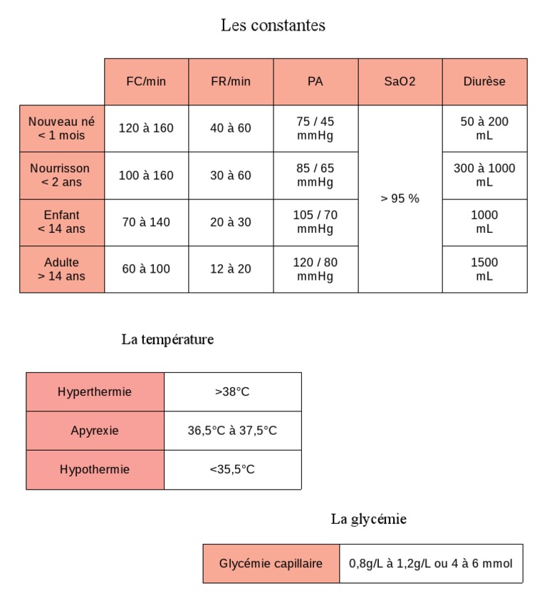 Les Constantes | PDF