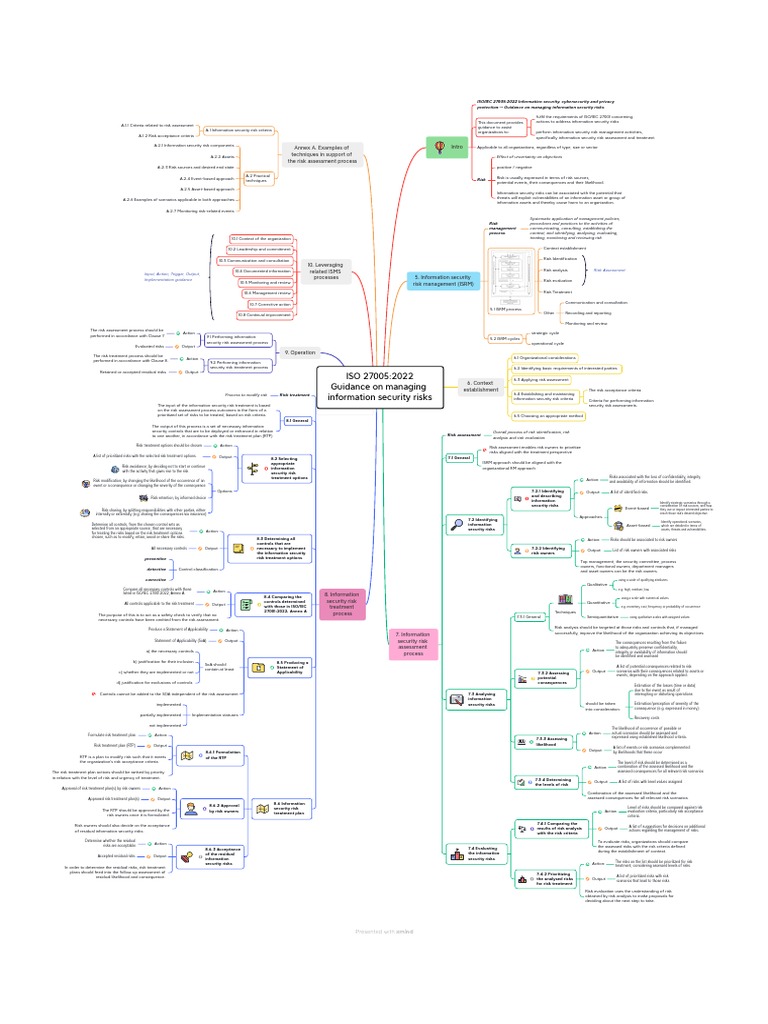 ISO 27001 2022 Mind Map | Download Free PDF | Risk | Information Security