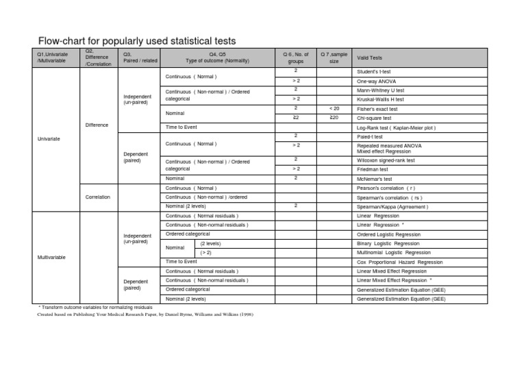 Flow-Chart For Popularly Used Statistical Tests | PDF | Regression ...