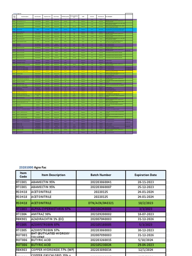 List of Near Exp RM Is Agri Warehouse UPDATED EVERY TWO WEEKS For MR Aboarayat | PDF | Products ...