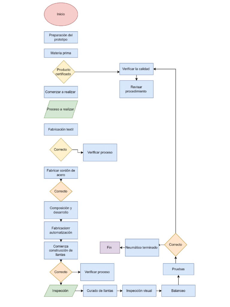 Diagrama de Flujo, AMEF, PLan de Control | PDF