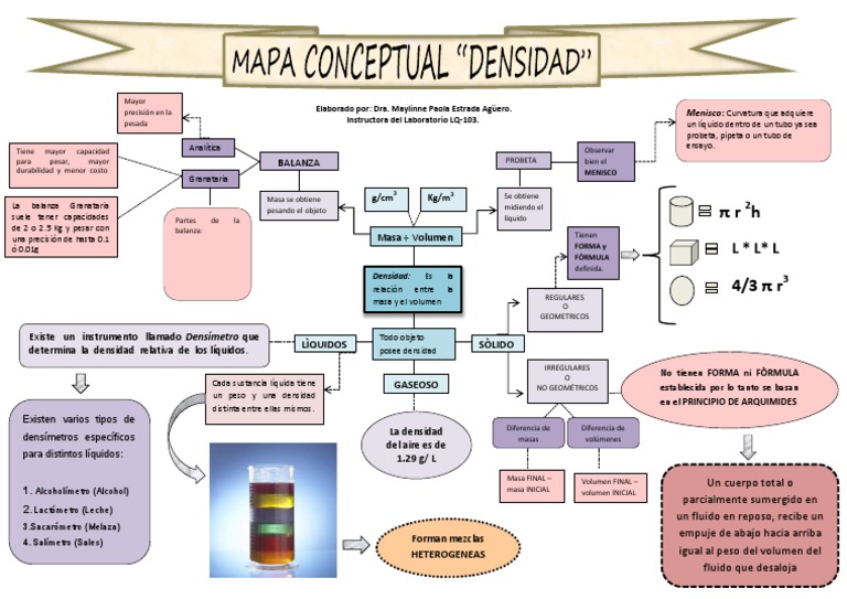 Mapa Conceptual Densidad 1 | PDF | Densidad | Masa