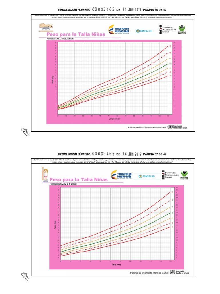 Tablas y Gráficas de Los Patrones de Referencia para Clasificación ...