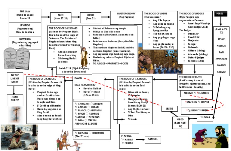 Part 2 Moses Genealogy of Jesus Christ | PDF | David | Books Of Samuel