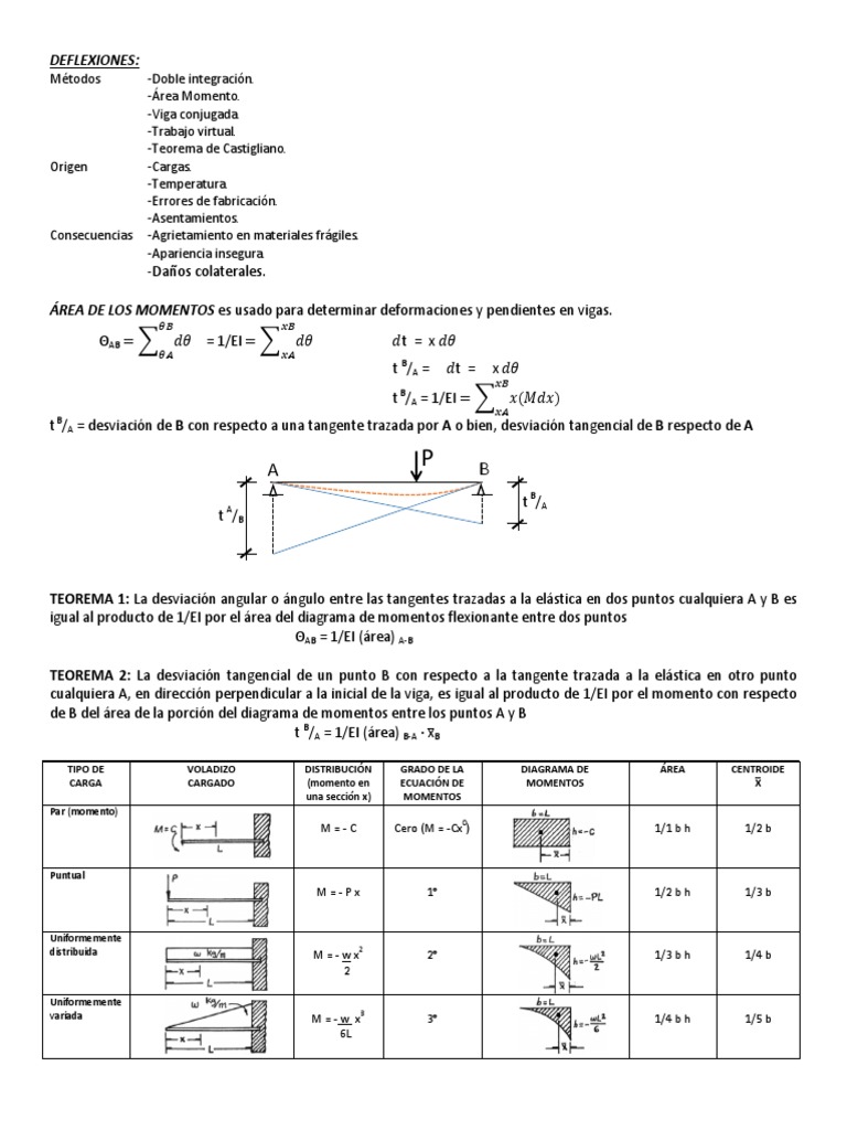 Métodos de Deflexiones en Vigas | PDF | Viga (Estructura) | Mecánica