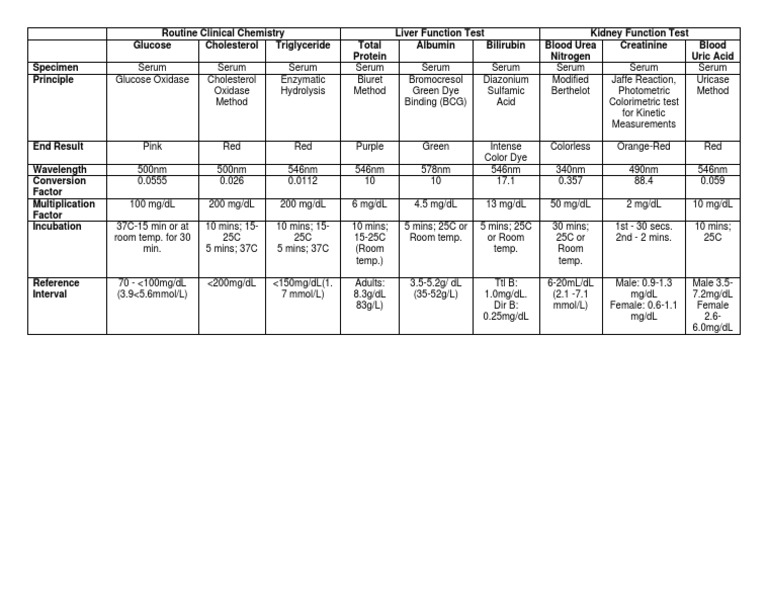 Routine Clinical Chemistry Tests Summary | PDF | Blood Plasma | Chemistry