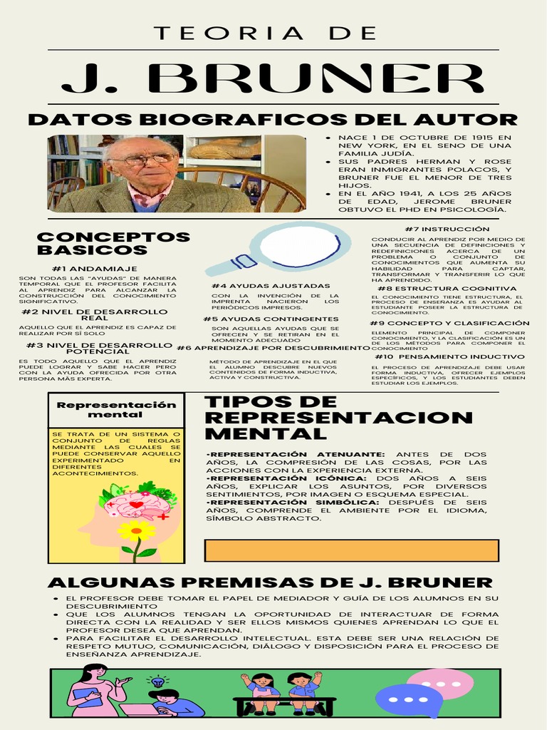 Infografía de J BRUNER | PDF | Aprendizaje | Enseñando