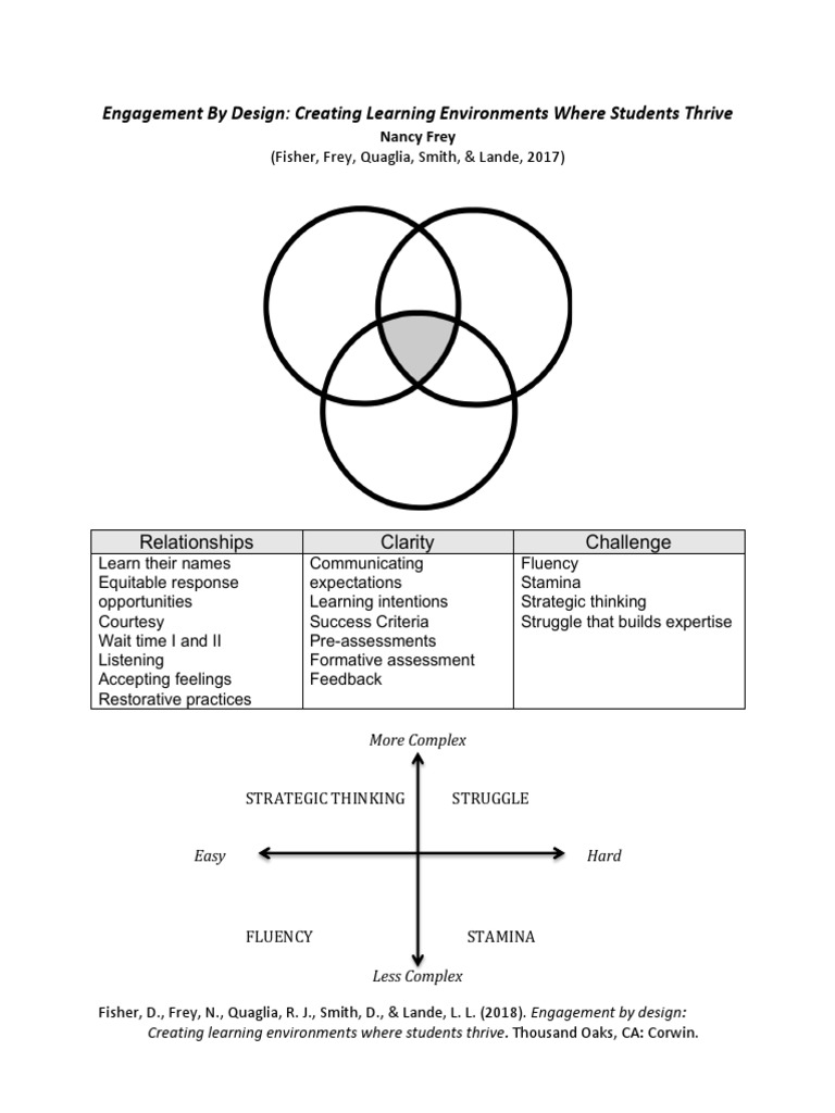 Handout Engagement by Design | PDF | Human Communication | Cognitive ...