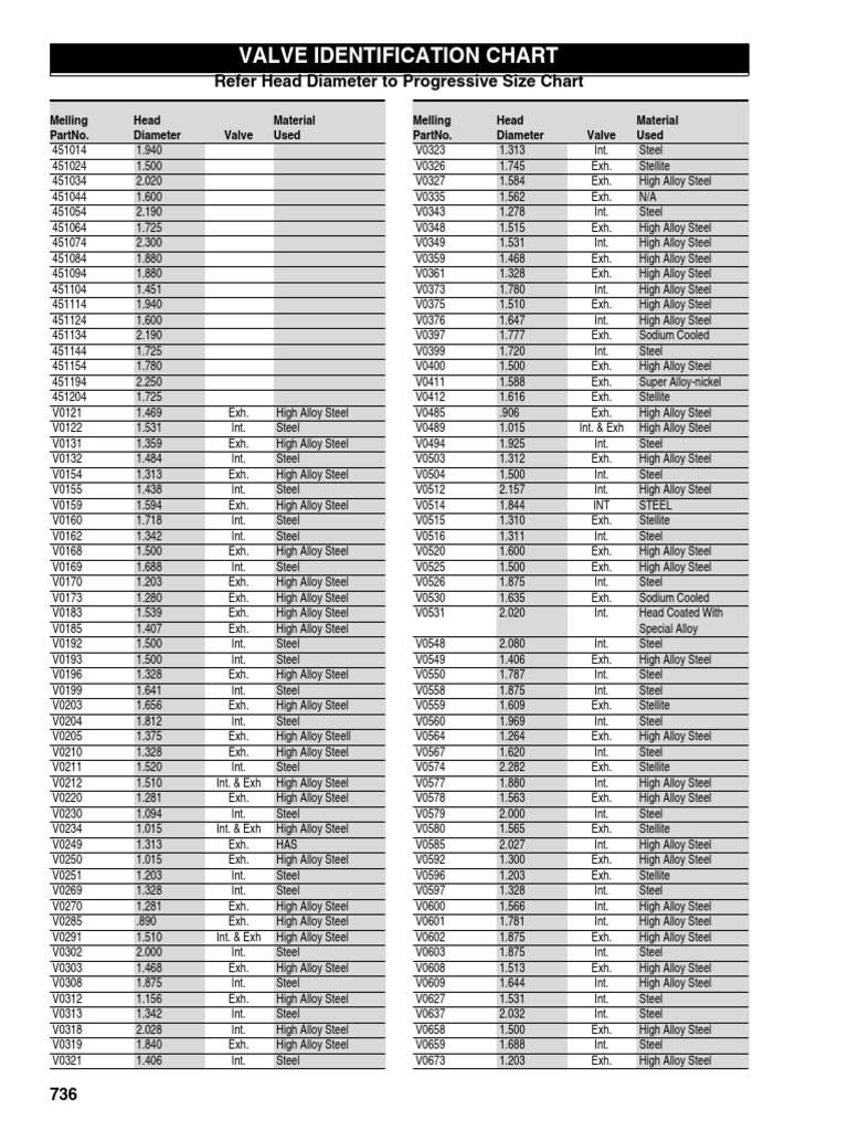 Valve Identification Chart Overview | PDF | Steel | Alloy