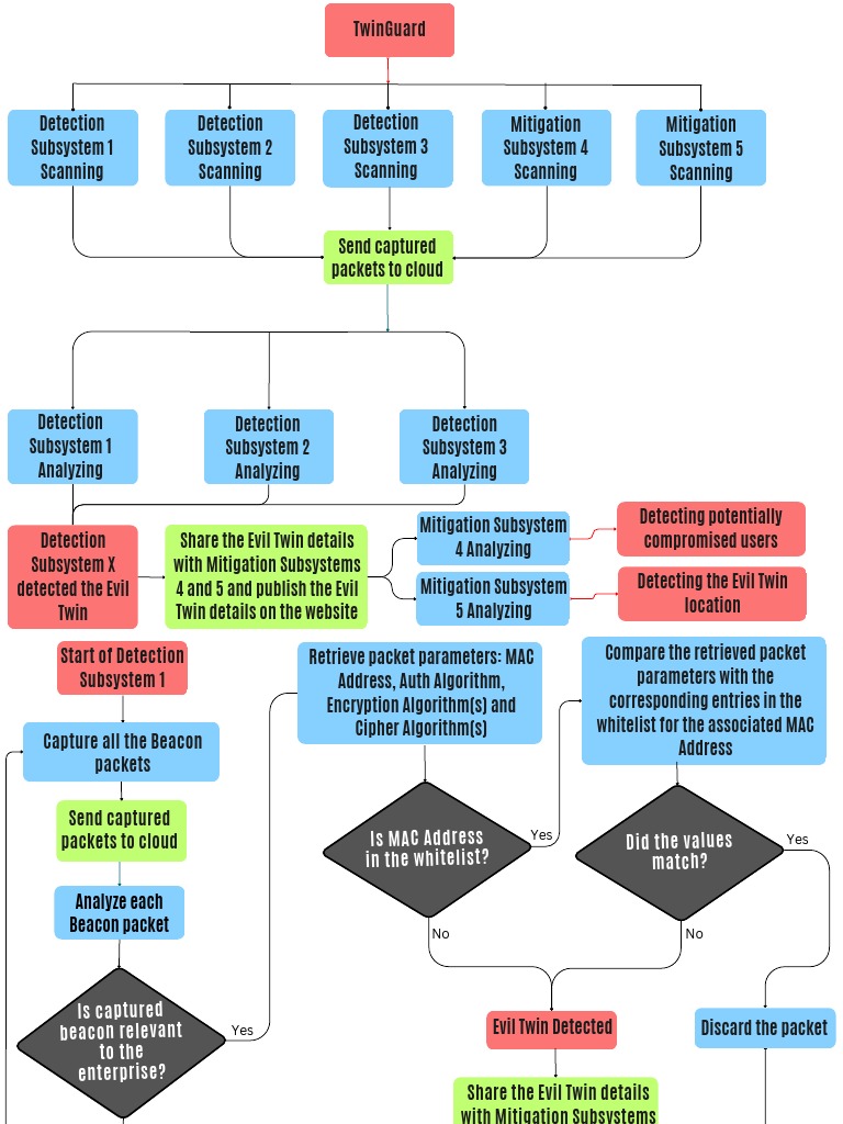 Block Digram Pdf Computing Cybercrime
