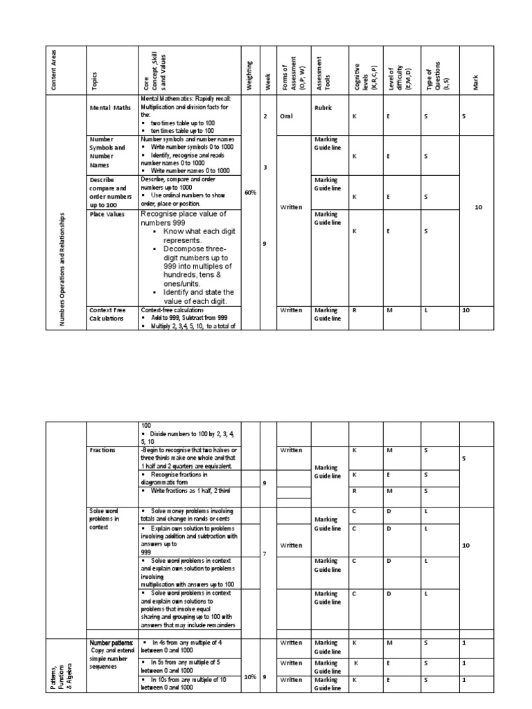 Grade 3 Term 4 Maths Assessment Guide | PDF | Numbers | Mathematics