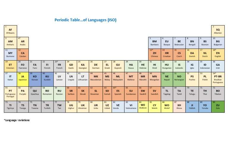 ISO Language Codes List | PDF | Languages | Foreign Language Studies