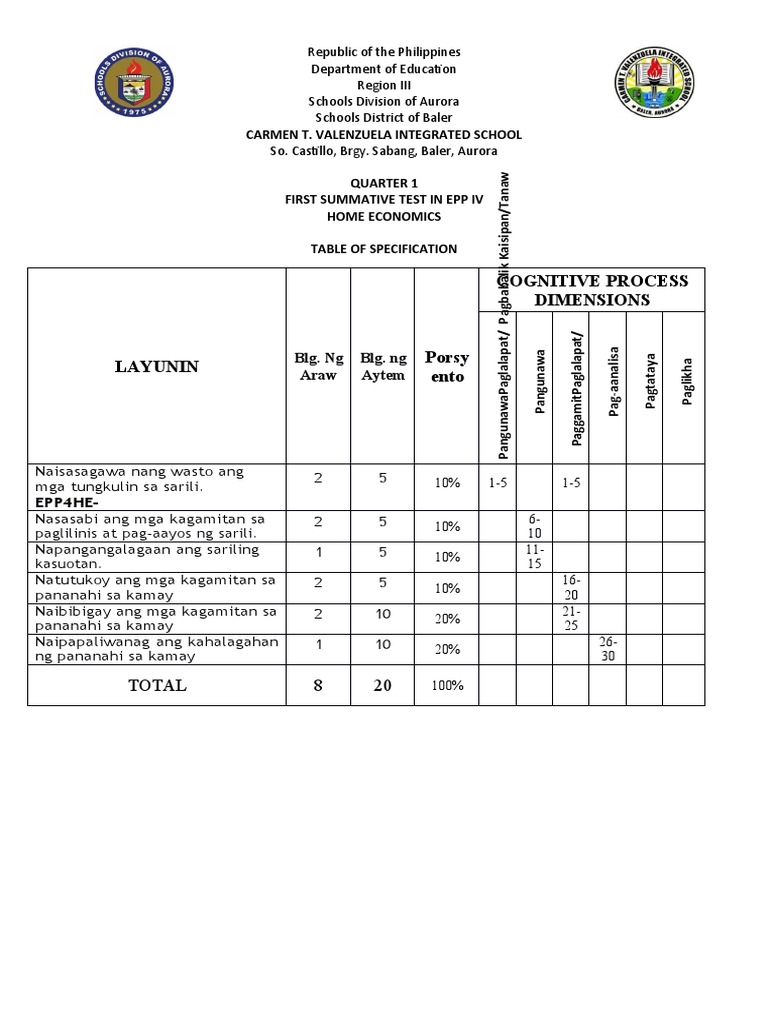 Summative_Test EPP | PDF
