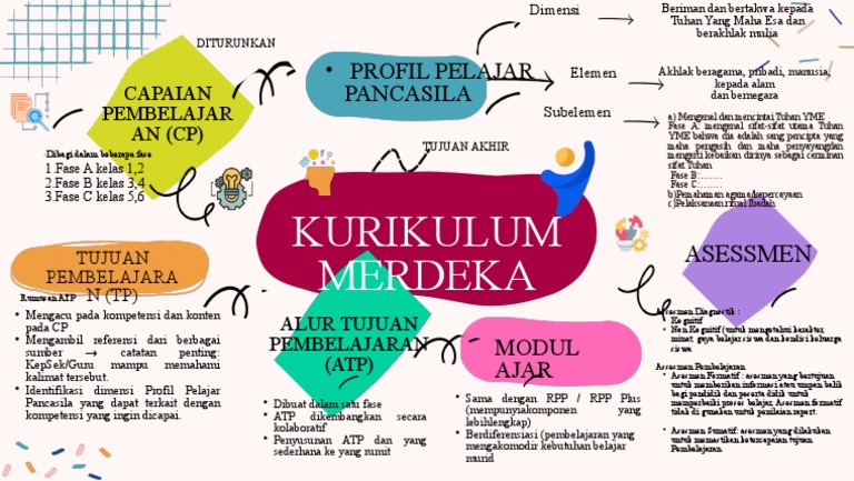 Peta Konsep Kurikulum Merdeka Kelas 1-6 | PDF