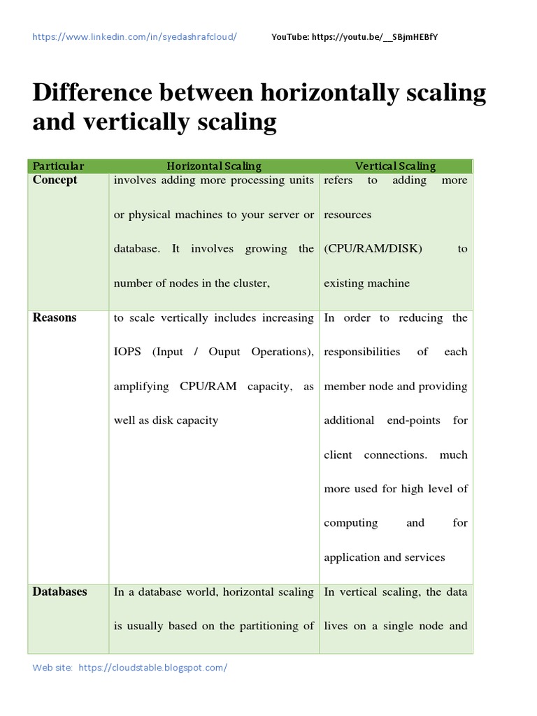Horizontally Scaling and Vertically Scaling | PDF | Scalability | Databases Horizontally Scaling and Vertically Scaling | PDF | Scalability | Databases