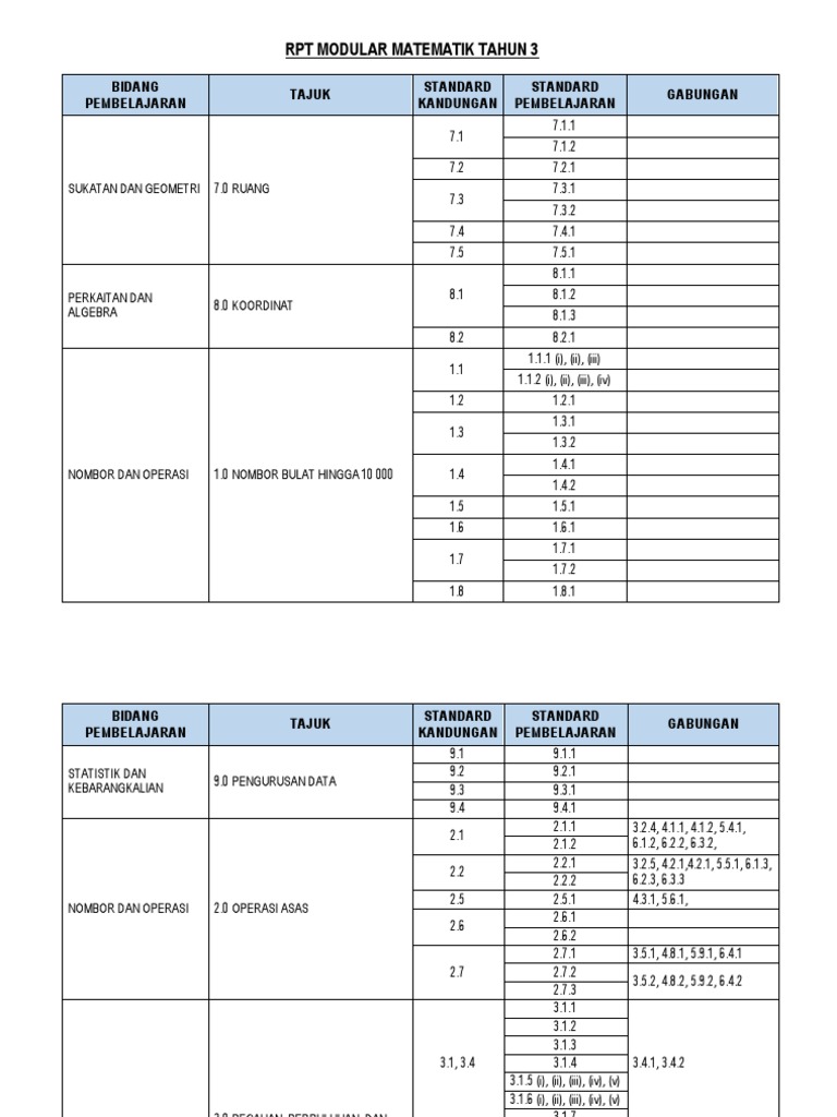 Kerangka RPT Modular Tahun 3 | PDF