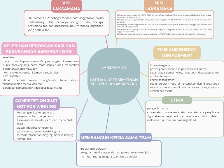 Final - Mind Map - Sahrul Ramadan | PDF