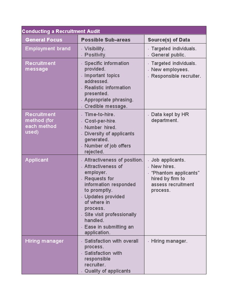 Conducting A Recruitment Audit | PDF | Recruitment | Employee Retention