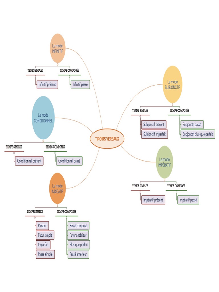 carte-mentale-tiroirs-verbaux.jpeg | PDF