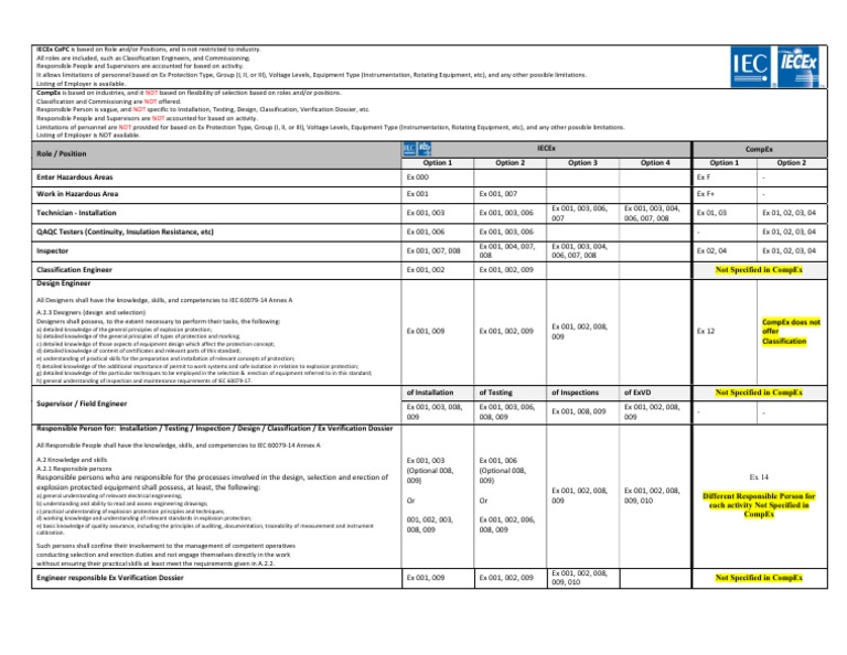 IECEx Vs CompEx - Units | PDF