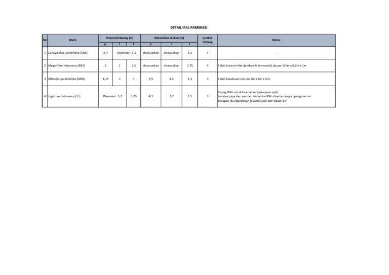 Detail IPAL Pabrikasi dan Instalasi | PDF